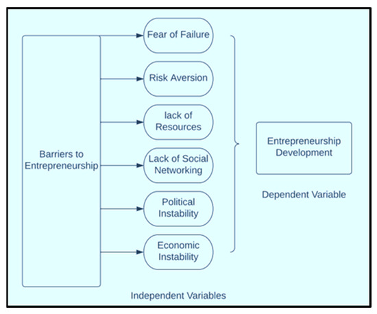 A Study on the Barriers to Entrepreneurship in the UAE