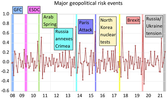 Does Geopolitical Risk Matter for Sovereign Credit Risk? Fresh Evidence ...