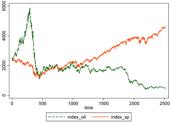 Dynamic Relationship between Volatility Risk Premia of Stock and Oil ...