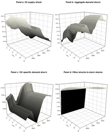 Time-Varying Relation between Oil Shocks and European Stock Market Returns