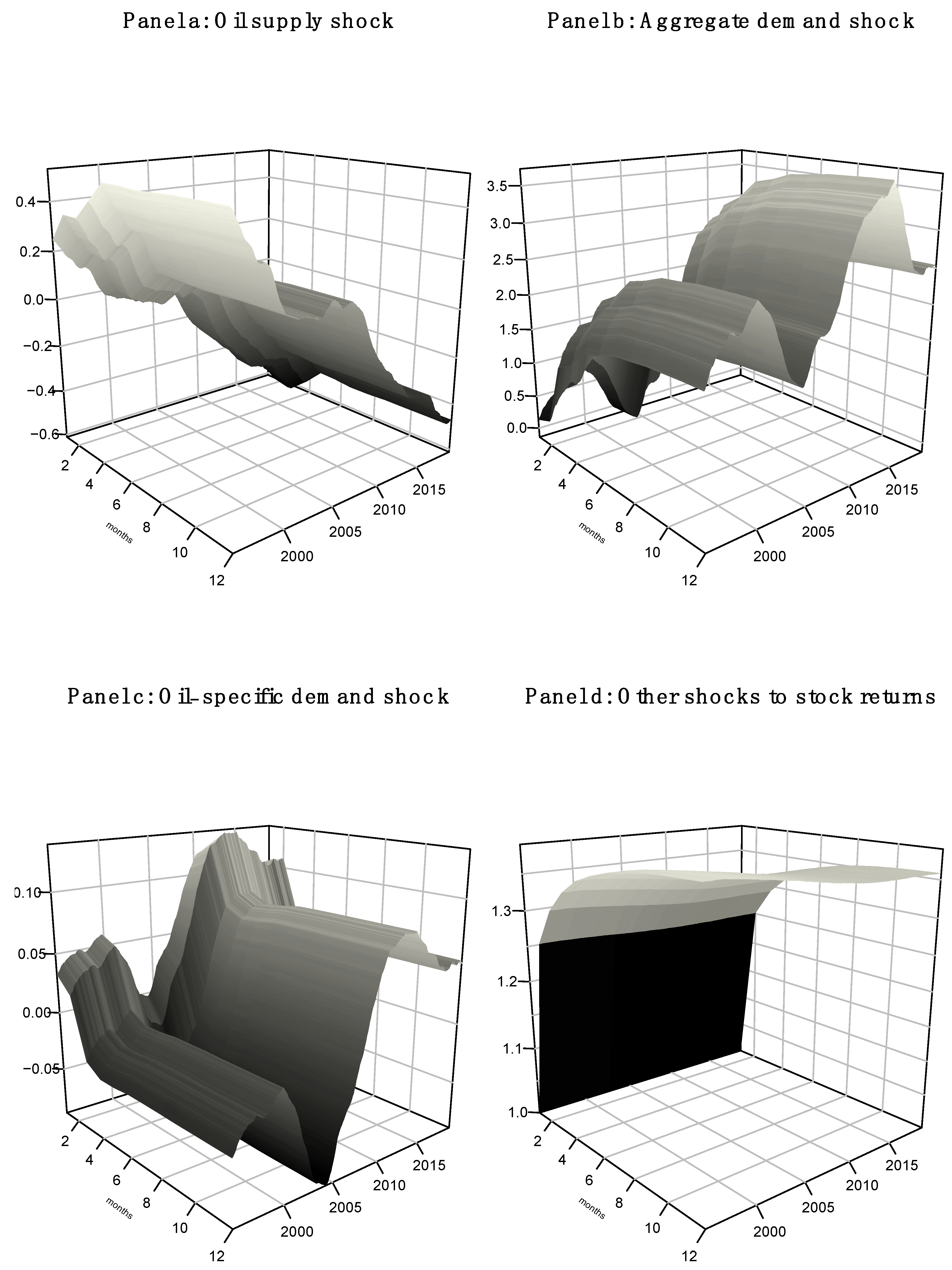 Time-Varying Relation between Oil Shocks and European Stock Market Returns