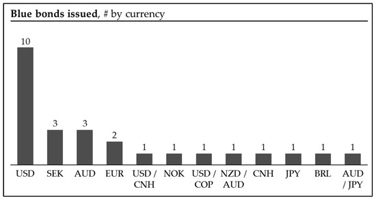 The Blue Bond Market: A Catalyst for Ocean and Water Financing