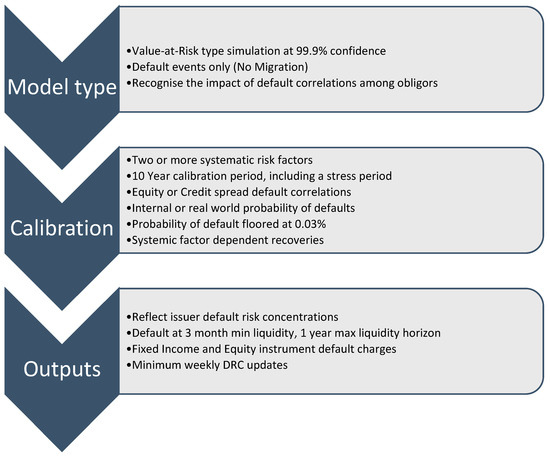 Emerging Market Default Risk Charge Model