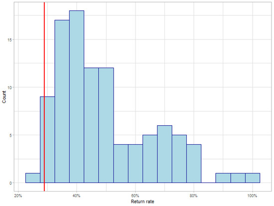 Stock Portfolio Management by Using Fuzzy Ensemble Deep Reinforcement Learning Algorithm