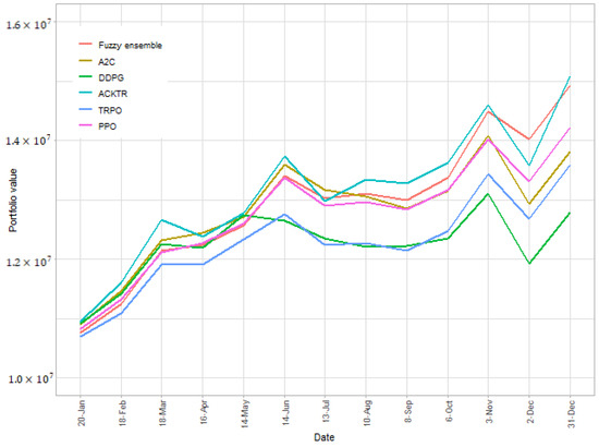 Stock Portfolio Management by Using Fuzzy Ensemble Deep Reinforcement Learning Algorithm