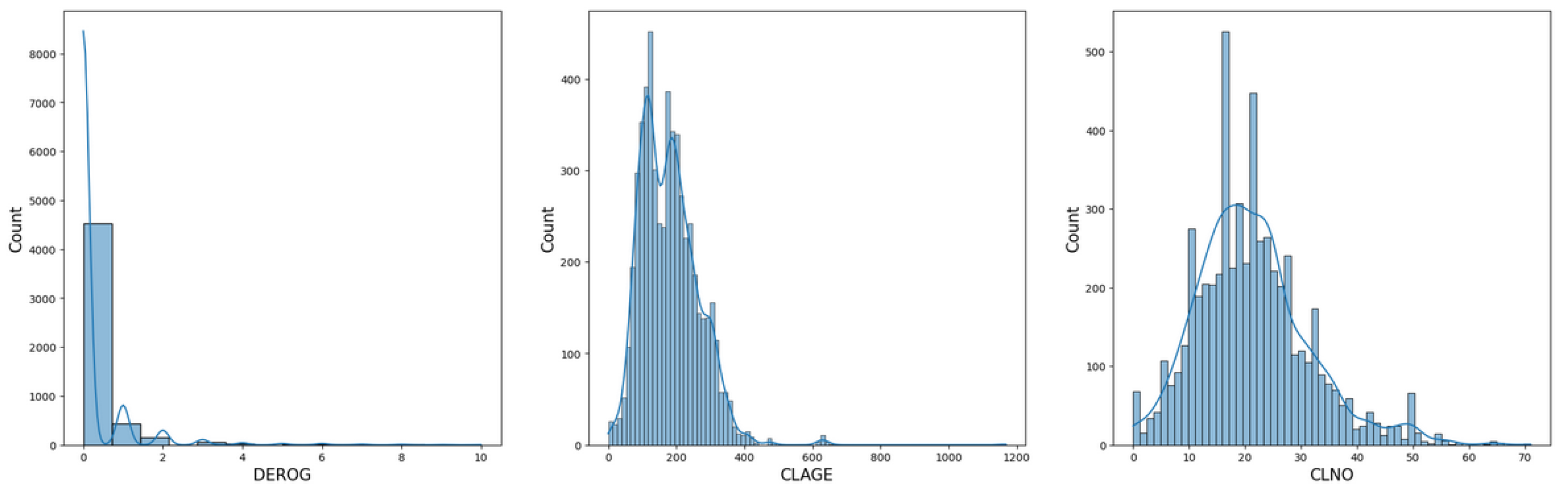 Bayesian Statistics for Loan Default