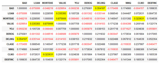 Bayesian Statistics for Loan Default
