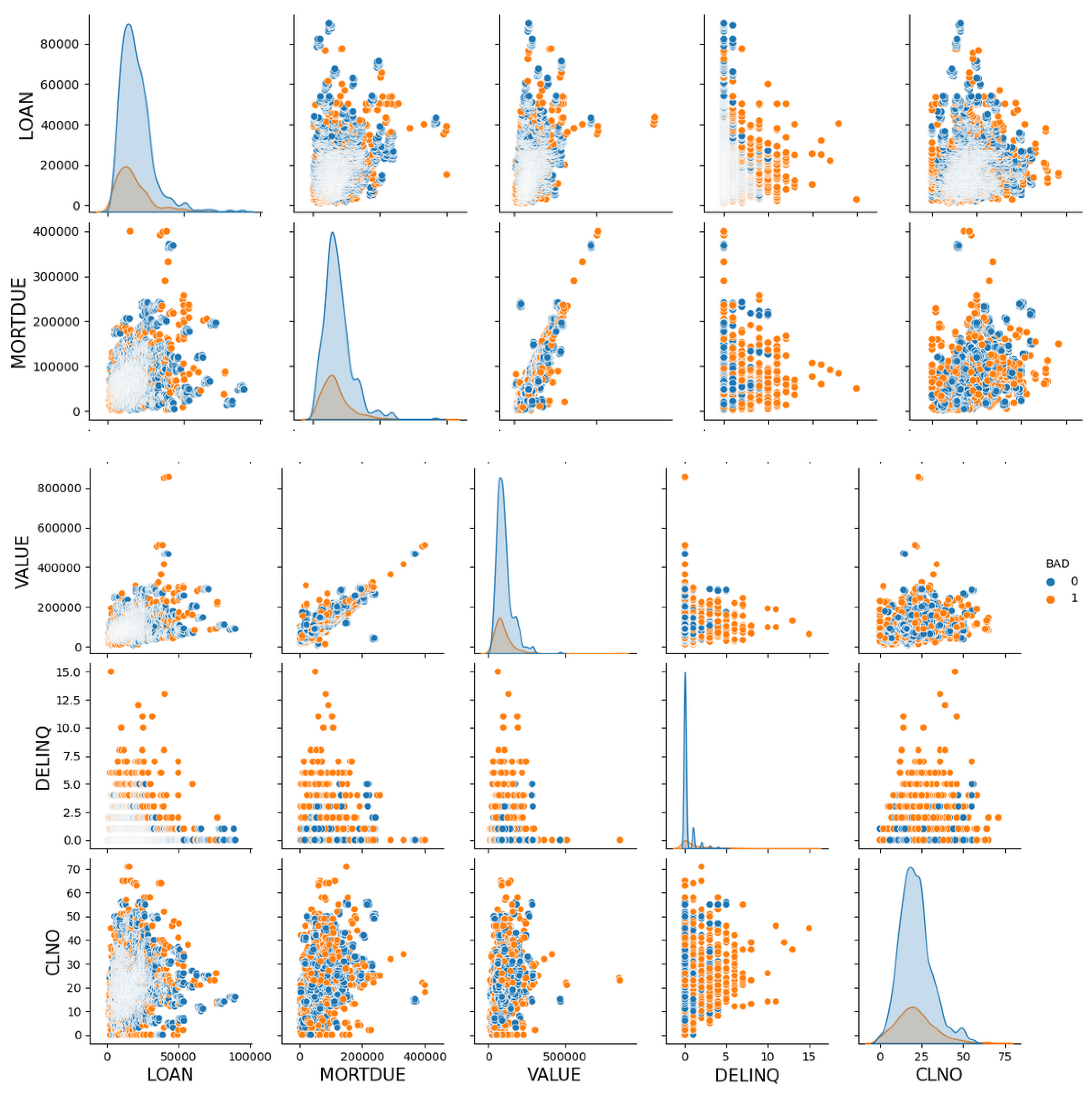 Bayesian Statistics for Loan Default