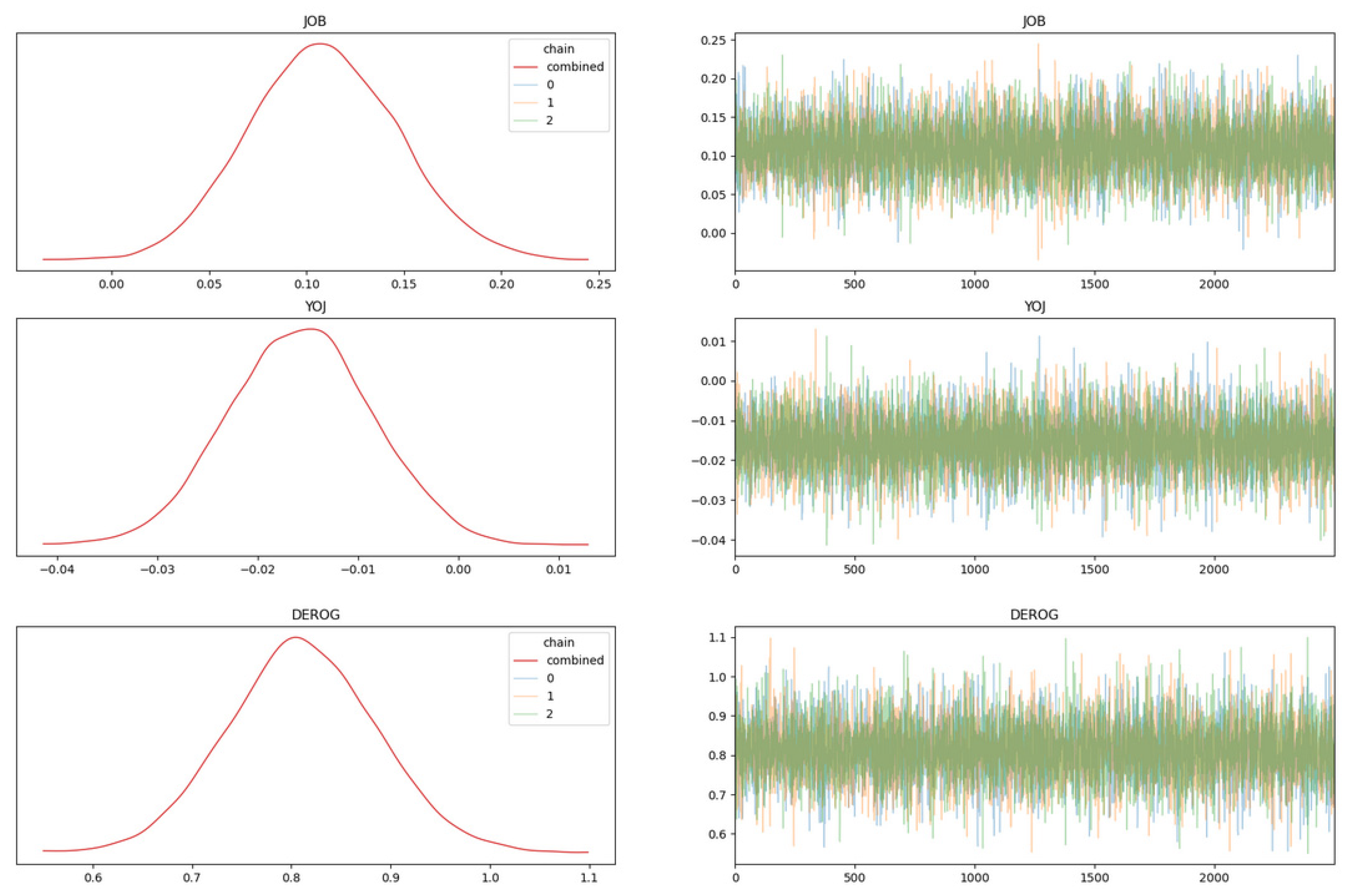 Bayesian Statistics for Loan Default