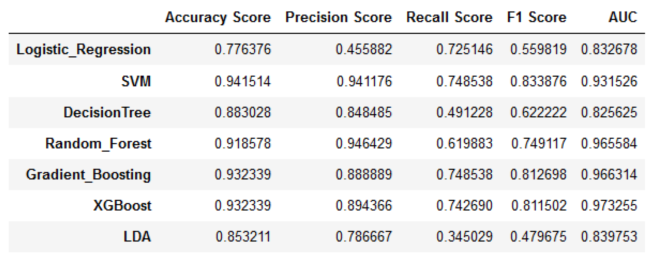 Bayesian Statistics for Loan Default