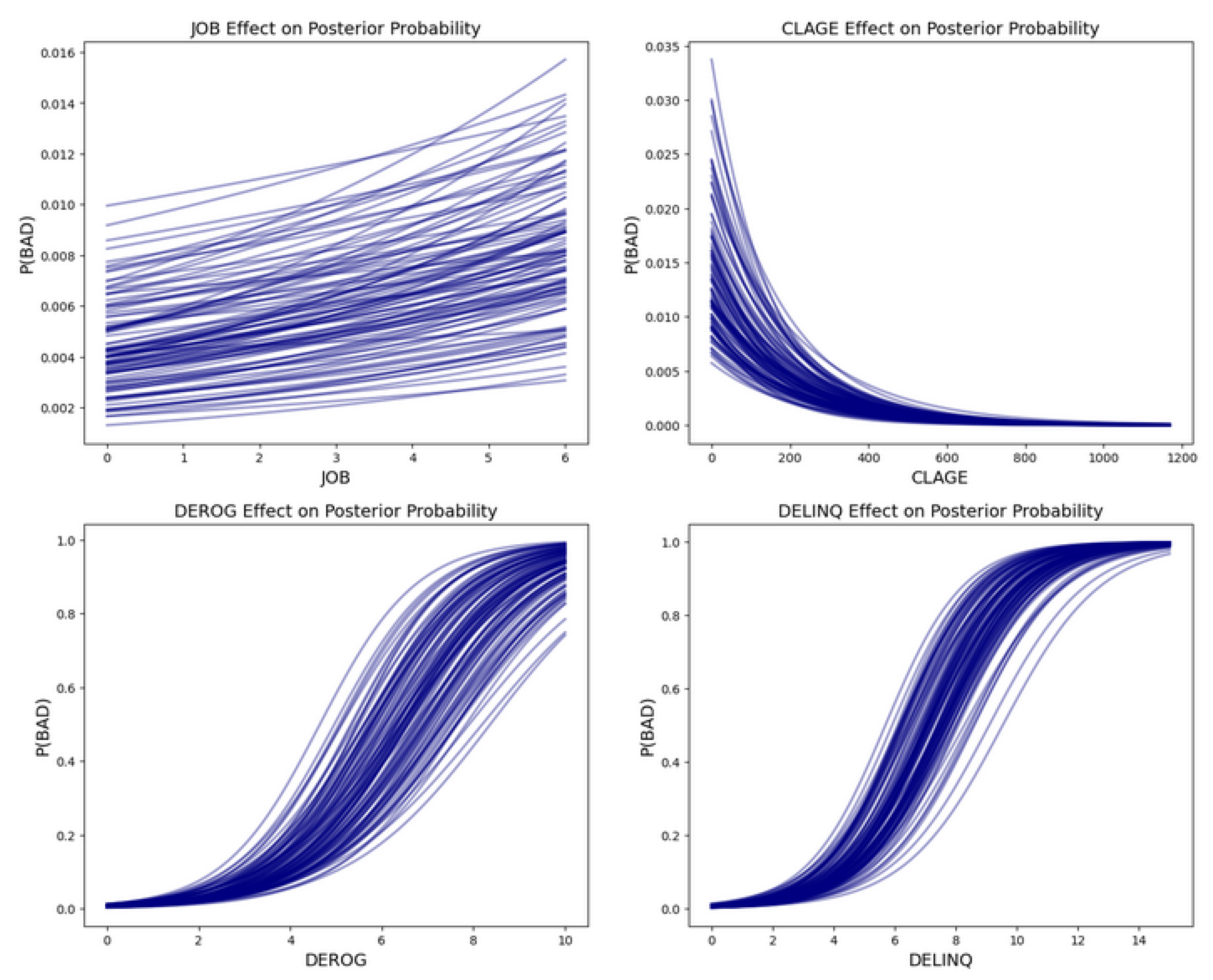 Bayesian Statistics for Loan Default