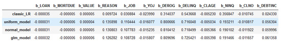 Bayesian Statistics for Loan Default