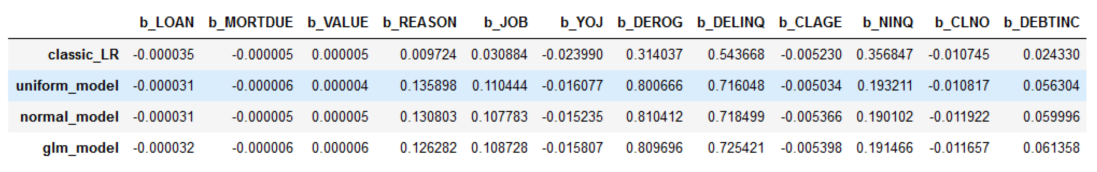 JRFM | Free Full-Text | Bayesian Statistics for Loan Default