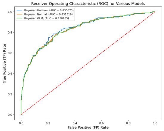 Bayesian Statistics for Loan Default