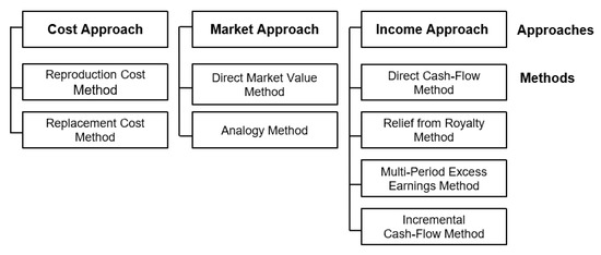 Data Valuation Model for Estimating Collateral Loans in Corporate ...
