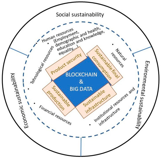 Blockchain Technology in the Environmental Economics: A Service for a Holistic and Integrated ...