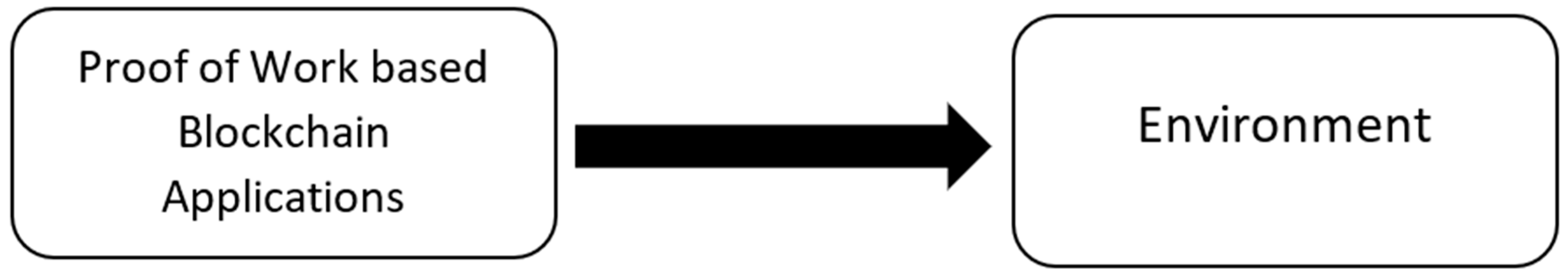 Impact of Proof of Work (PoW)-Based Blockchain Applications on the Environment: A Systematic ...