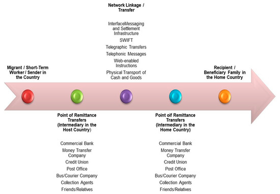 Towards a Truly Decentralized Blockchain Framework for Remittance