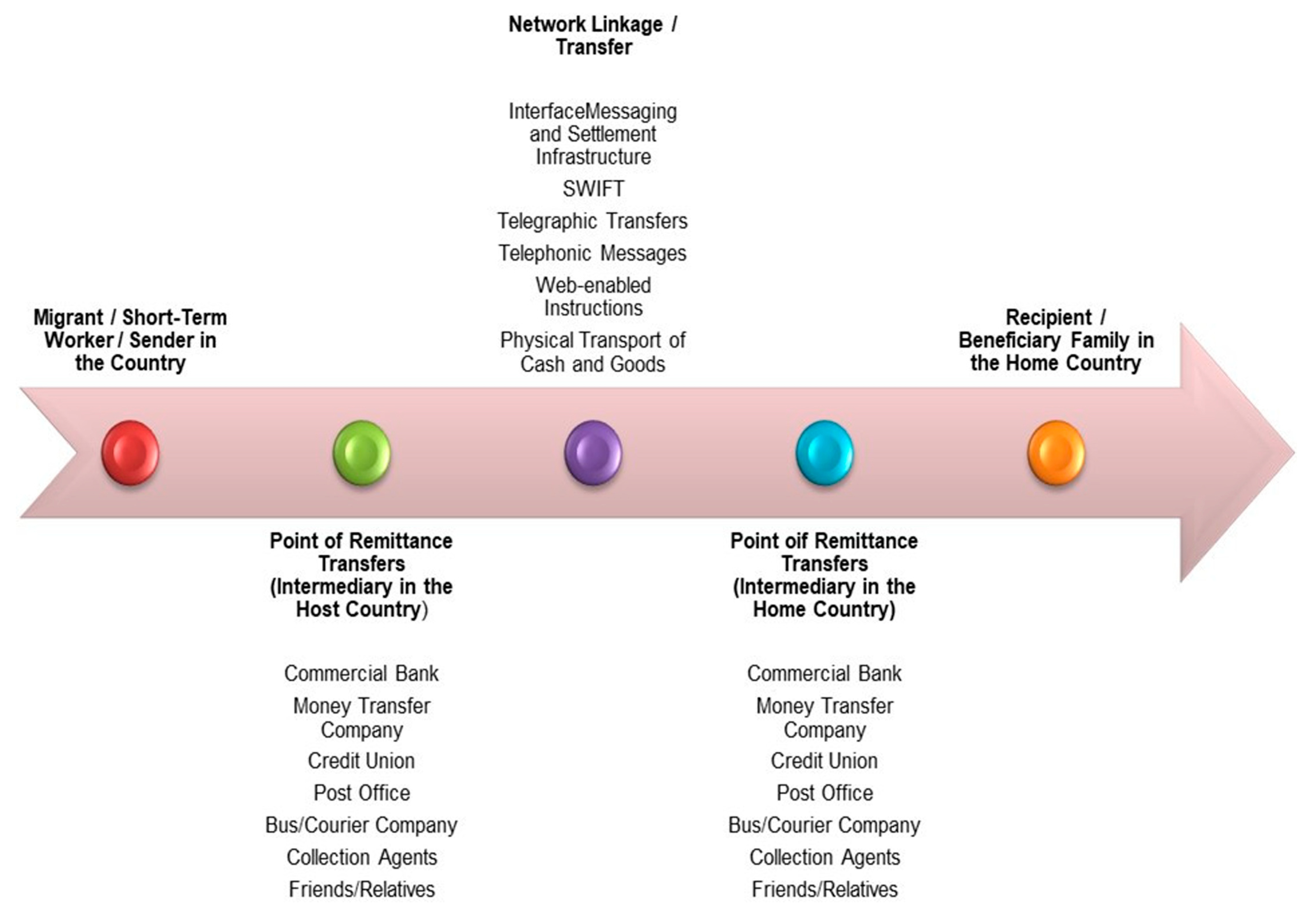 Towards a Truly Decentralized Blockchain Framework for Remittance