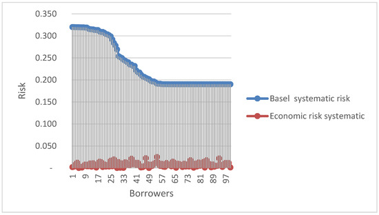 Investigation and Modelling of Economic Systematic Risk and Capital ...