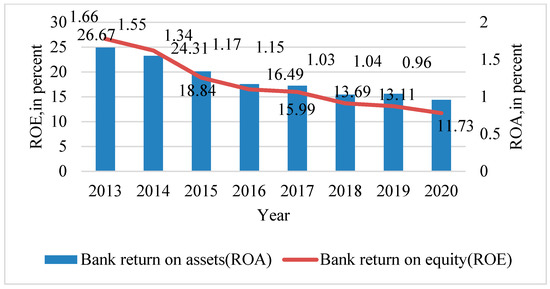 Bank Profitability Analysis in China: Stochastic Frontier Approach