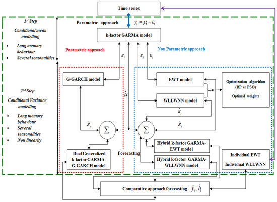 Coupling the Empirical Wavelet and the Neural Network Methods in Order ...
