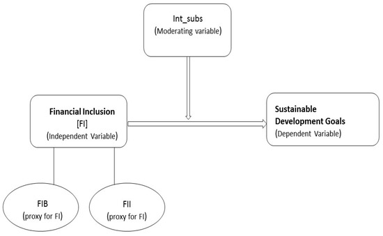 JRFM | Free Full-Text | Impact of Financial Inclusion on India’s ...