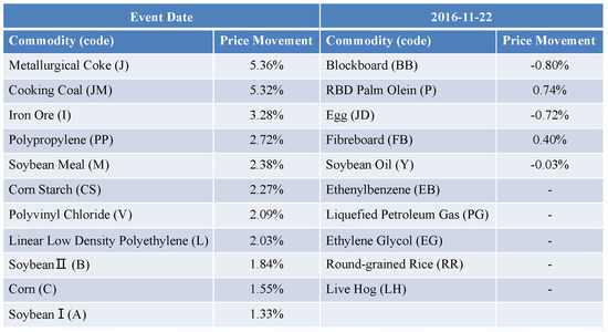 RCML: A Novel Algorithm for Regressing Price Movement during Commodity ...
