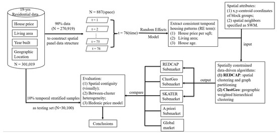 Delineating Housing Submarkets Using Space–Time House Sales Data: Spatially Constrained Data ...