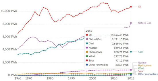 Using Carbon Tax to Reach the U.S.’s 2050 NDCs Goals—A CGE Model of ...