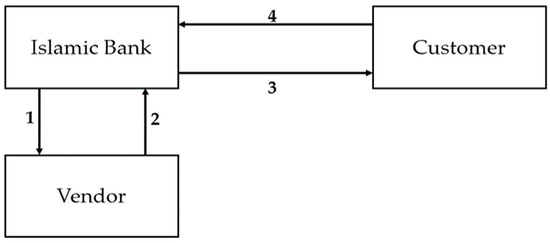 An Overview of Islamic Accounting: The Murabaha Contract