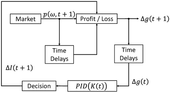 On a Data-Driven Optimization Approach to the PID-Based Algorithmic Trading