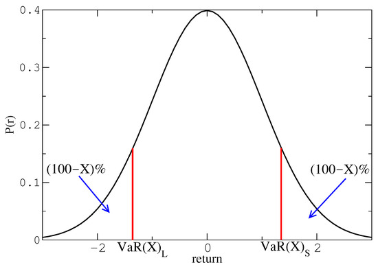 Properties of VaR and CVaR Risk Measures in High-Frequency Domain: Long ...