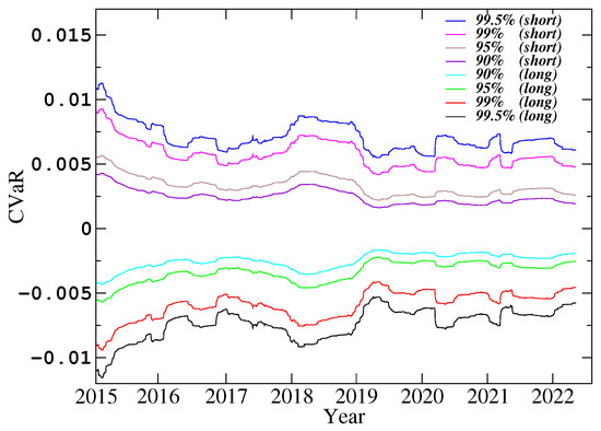 Properties of VaR and CVaR Risk Measures in High-Frequency Domain: Long ...