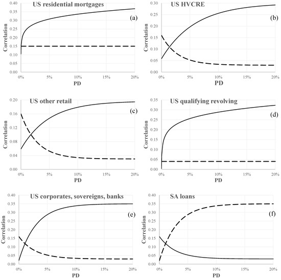 Measurement and Calibration of Regulatory Credit Risk Asset Correlations