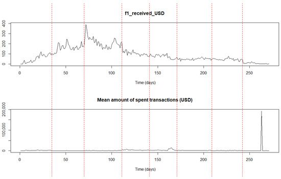 Change Point Analysis of Time Series Related to Bitcoin Transactions ...