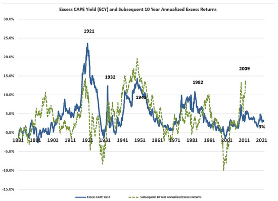 Why the High Values for the CAPE Ratio in Recent Years Might Be Justified