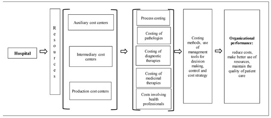 Hospital Costing Methods: Four Decades of Literature Review