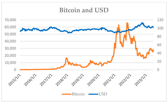 Comparison of the Asymmetric Relationship between Bitcoin and Gold, Crude Oil, and the U.S ...