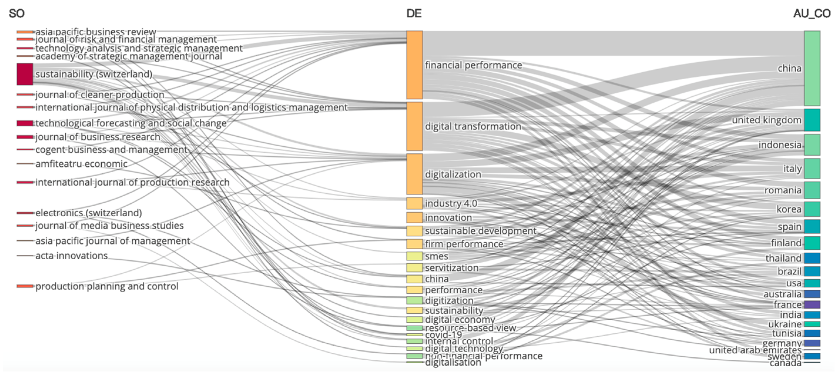 What Aspects Explain the Relationship between Digital Transformation ...
