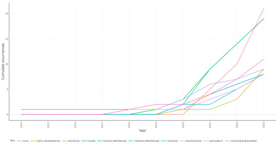 What Aspects Explain the Relationship between Digital Transformation ...