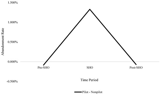 The Effect of Short-Sale Restrictions on Corporate Managers