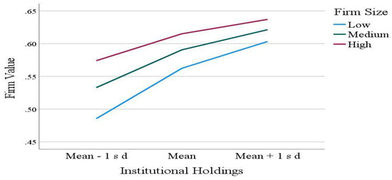 The Relationship between Promoters’ Holdings, Institutional Holdings ...