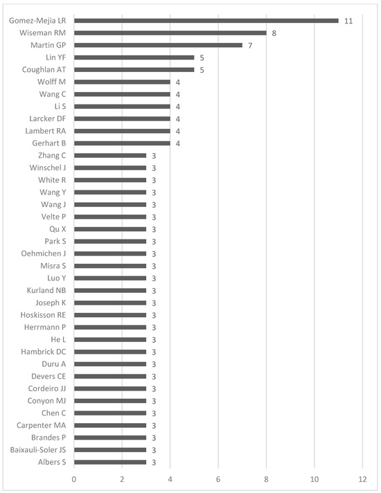 Examining the Impact of Agency Issues on Corporate Performance: A ...