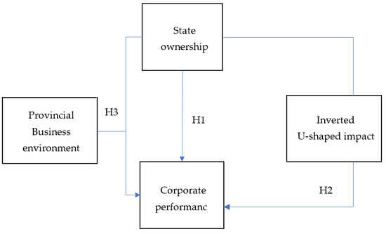 The Nexus between Corporate Performance and State Ownership in Vietnam ...