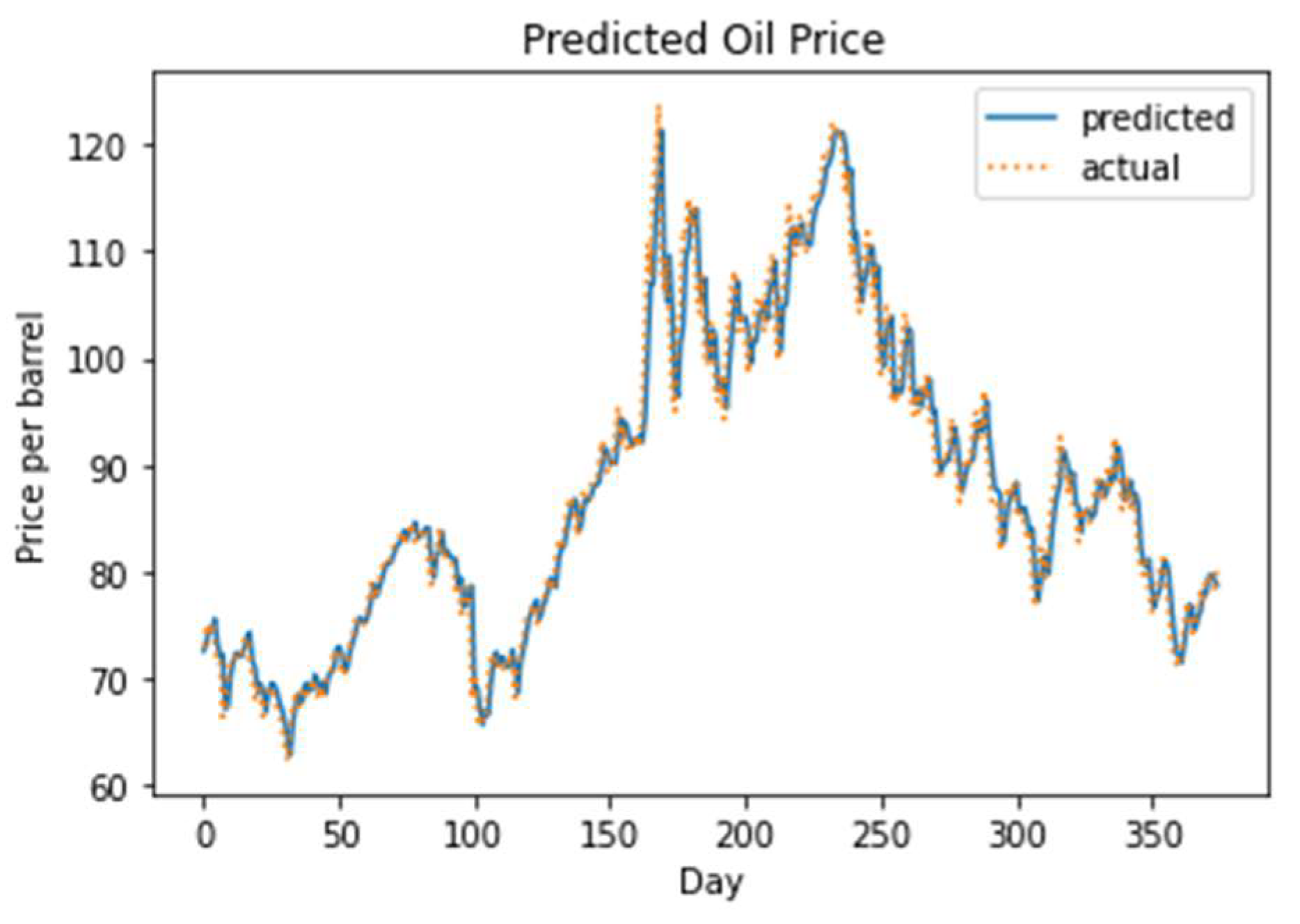 A Hybrid Deep Learning Approach for Crude Oil Price Prediction