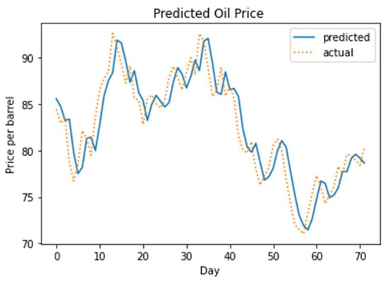 A Hybrid Deep Learning Approach for Crude Oil Price Prediction