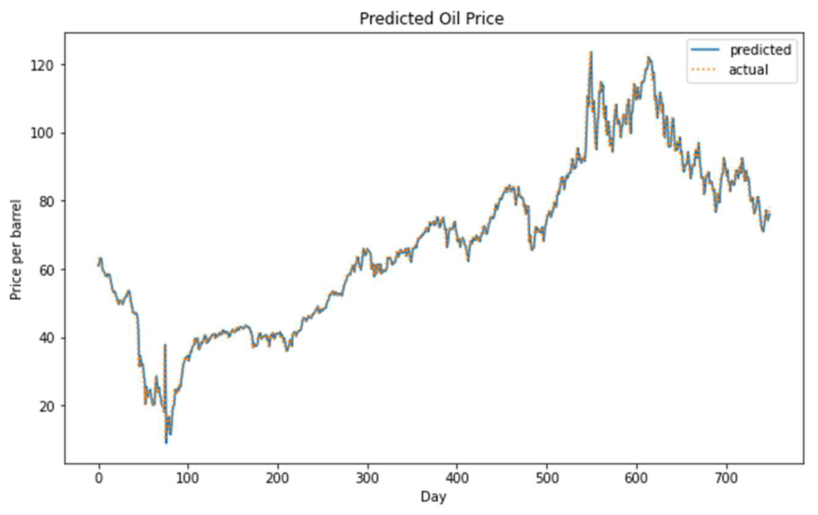 A Hybrid Deep Learning Approach for Crude Oil Price Prediction