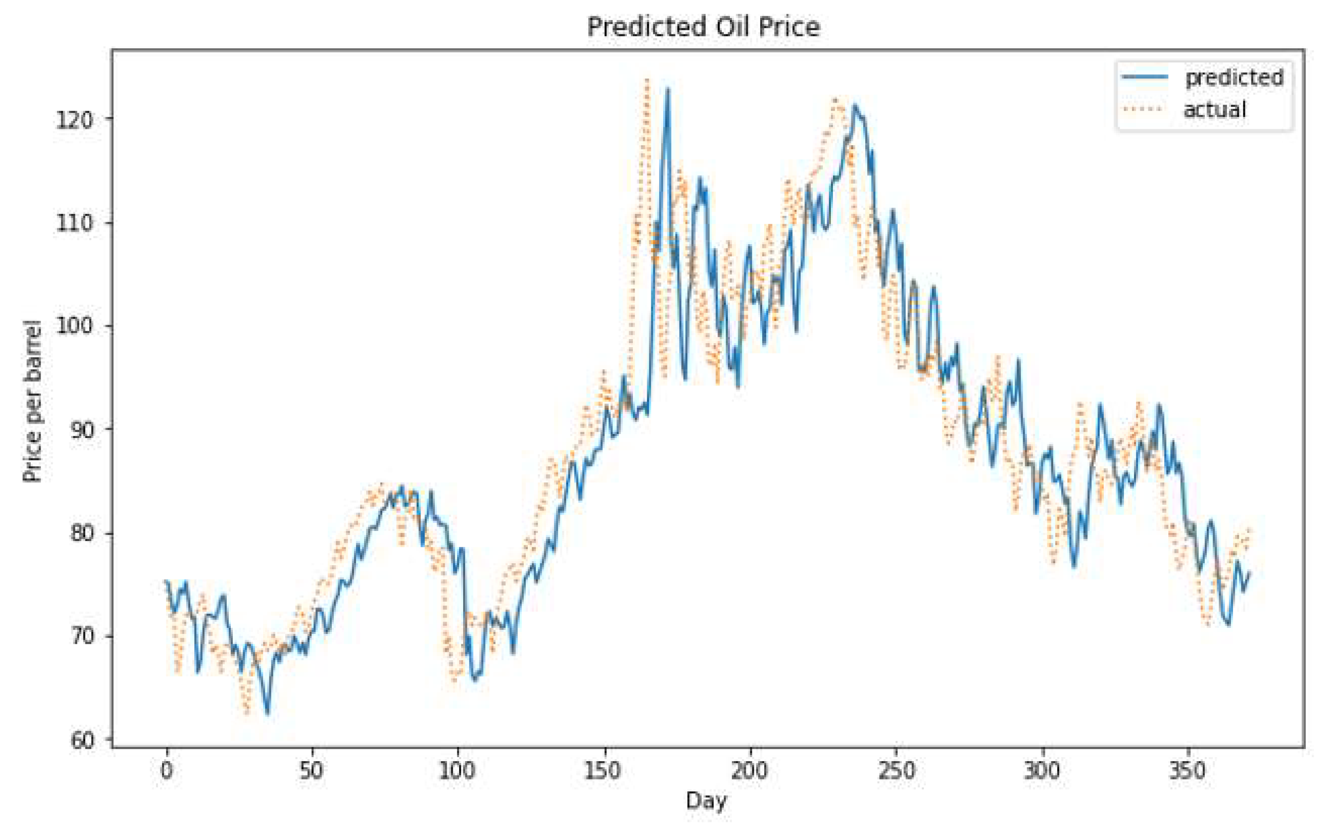 A Hybrid Deep Learning Approach for Crude Oil Price Prediction