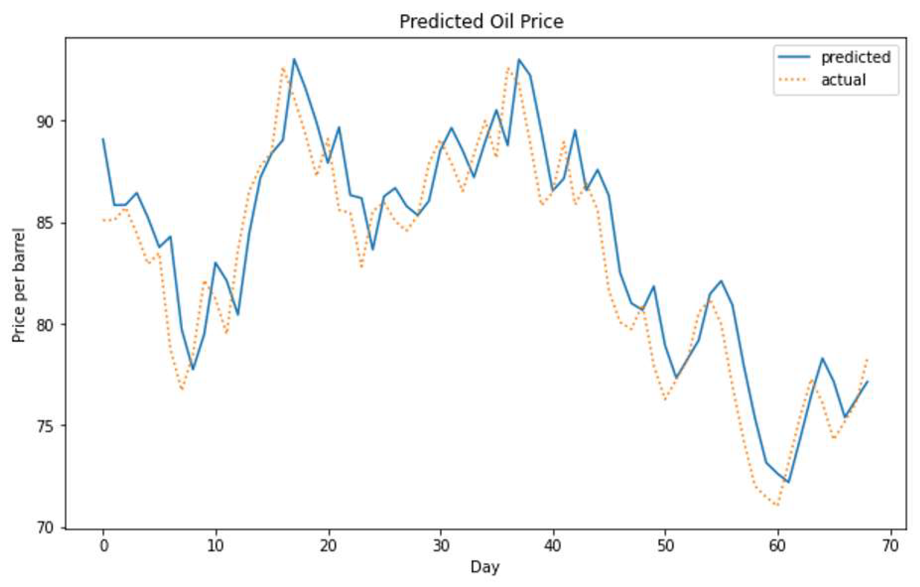 A Hybrid Deep Learning Approach for Crude Oil Price Prediction
